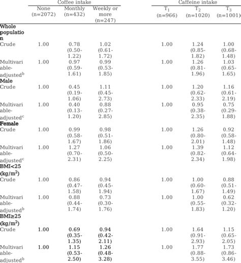 Crude And Multivariable Adjusted Ors And 95 Cis For Ibs Severity