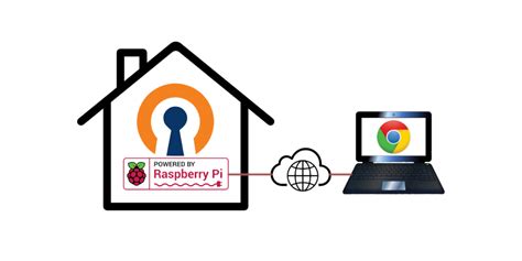 raspberry pi openvpn server for chromebooks dev community