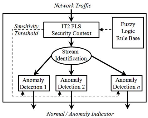Architecture Of The Proposed Anomaly Detection System Download