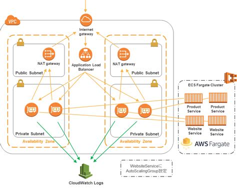 ecs向けのcloudformationテンプレートを割と簡単にaws fargateで動くようにする qiita