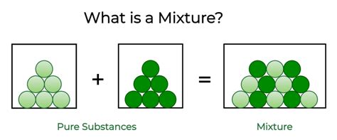 What Is A Mixture Definition Properties Examples Types And Faqs