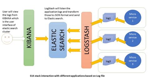 how to use elasticsearch logstash and kibana to visualise