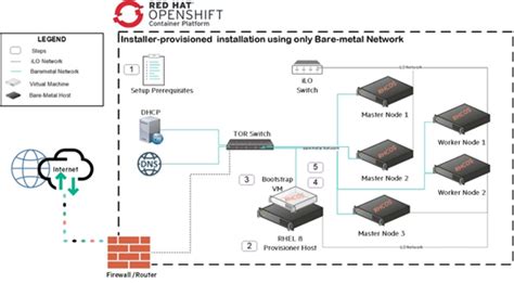 ipi deployment of ocp on bare metal openshift container platform 4 6