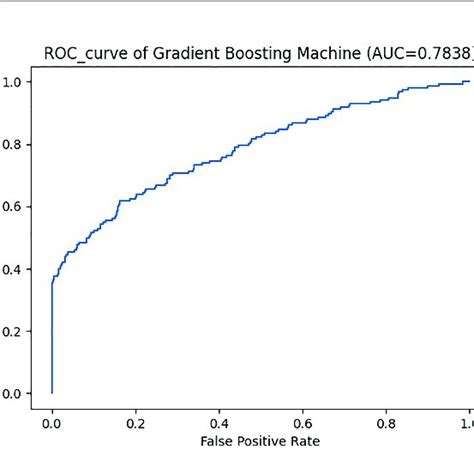 The Area Under The Receiver Operating Characteristic Curve Auroc Of