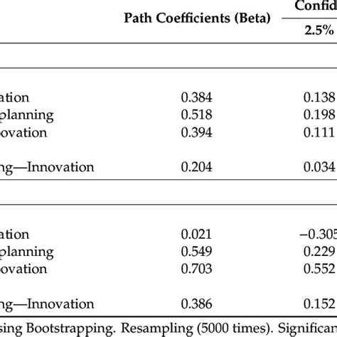 Path Coefficient Significance Standardized Regression Coefficients