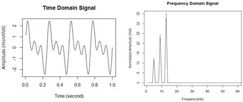 Eeg Signals In Time Domain Signal And Frequency Domain Signal