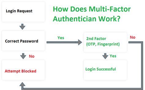 Multi Factor Authentication Mfa Explained In 5 Minutes Or Less Geekflare