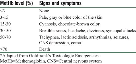 Clinical Manifestations Of Methemoglobinemia Download Table