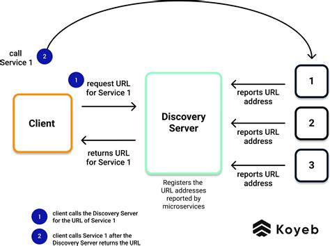service discovery solving the communication challenge in microservice