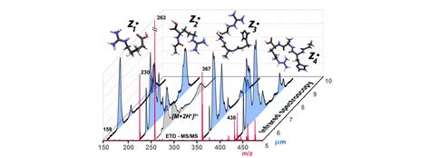Infrared Ion Spectroscopy Another Dimension In Mass Spectrometry