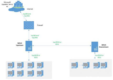 how to install and configure a wsus downstream server in windows server