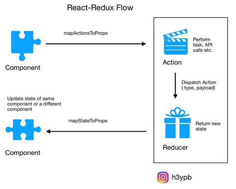 react — redux workflow in 4 steps — beginner friendly guide by pran b