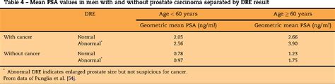 Table 1 From Age Specific Reference Ranges For Prostate Specific