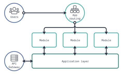 how to create a scalable and maintainable front end architecture