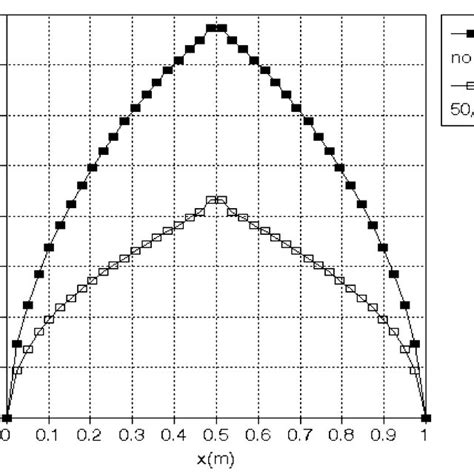 Spatial Distribution Of The Rms Value Of The Transient Current Along