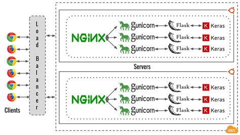 a guide to deploying machine deep learning model s in production by