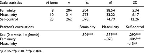 Scale Statistics And Correlations Between Sex Femininity Masculinity