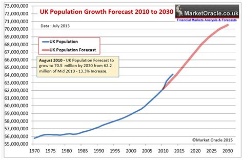 Uk House Prices Immigration Population Growth And Election Forecast