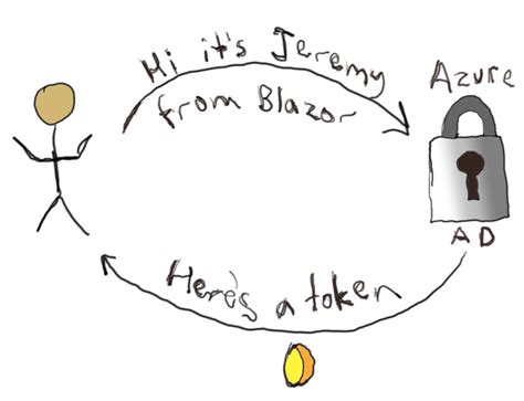 how to implement azure serverless with blazor webassembly