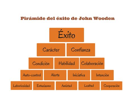 La Pirámide Del éxito Según John Wooden Workmeter
