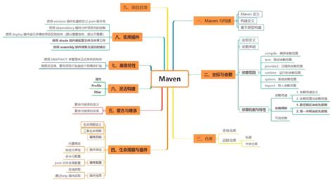 maven 实战总结，工作中常见操作！ 腾讯云开发者社区 腾讯云