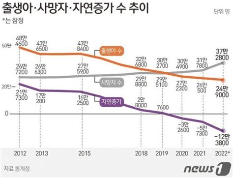 텅빈 신생아실…작년 합계출산율 0 78명 Oecd 유일 ‘0명대 비즈n