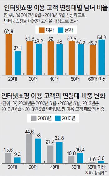 인터넷쇼핑 매출 5년새 2배… 40대이상 남성 ‘큰손 떠올라 비즈n
