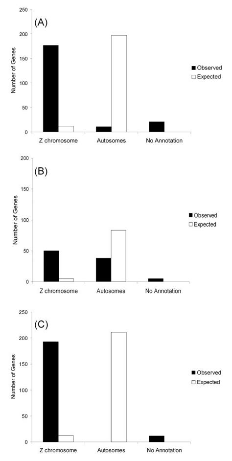 Genomic Distributions Of Species Specific Sex Biased Genes And Of Genes