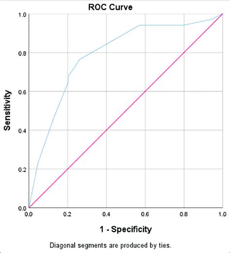 receiver operating characteristic analysis of logistic regression model