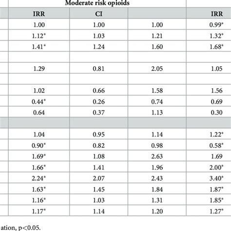 Final Multivariate Multinomial Regression Model Of Baseline Factors