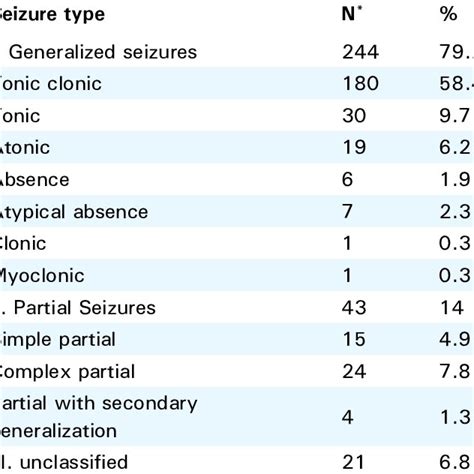 Classification Of Seizure Types Download Scientific Diagram