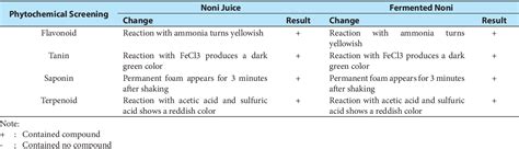 Table 1 From Phytochemical Screening Antioxidant Activity And