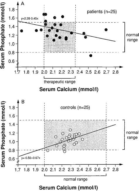 Serum Calcium Vs Serum Phosphorus In A Patients With Download