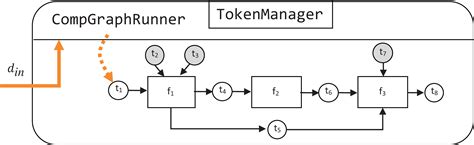 epypes a framework for building event driven data processing pipelines