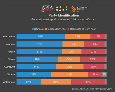 2020 Asian American Voter Survey Aavs Results 8asians An Asian