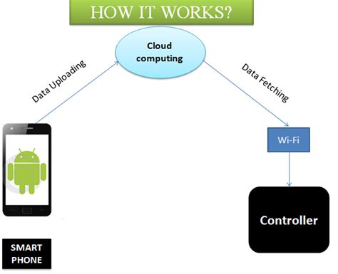 smart voting system php website and android app