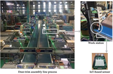 sensors free full text performance analysis of iot