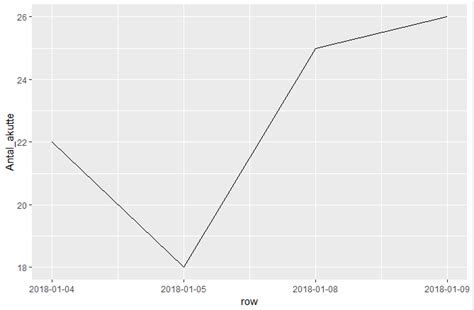 r labeling x axis with dates in geom line in ggplot2