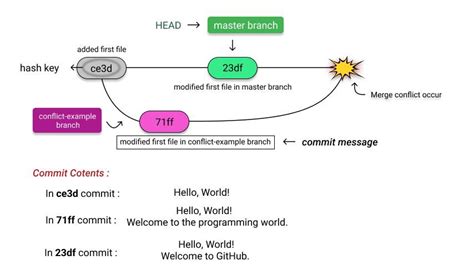 understanding git merge and git rebase by amit prajapati