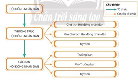 Giải Sgk Kinh Tế Pháp Luật 10 Chân Trời Sáng Tạo Bài 16 Chính Quyền