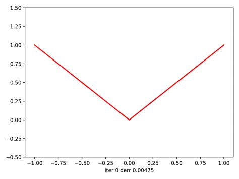 python fit quadratic function to data using mse stack
