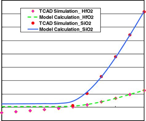 Model Calculation And Tcad Simulation Of The Electric Field At The Sio