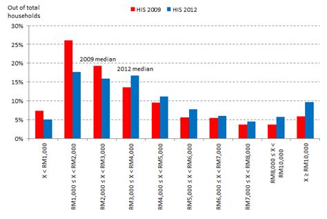 Malaysian Household Income 2017 Median Household Income Increased