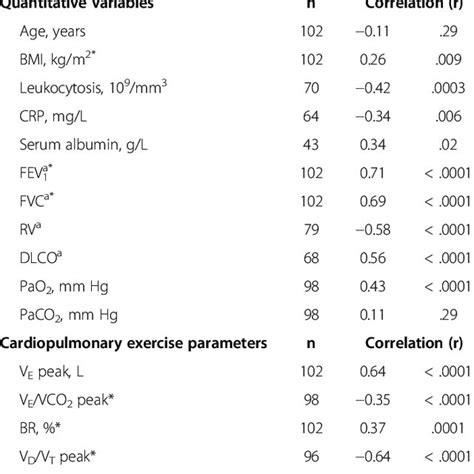 Correlation Between Vo2 Peak And Fev1 Fvc Ve Co2 Peak Br P A A O2