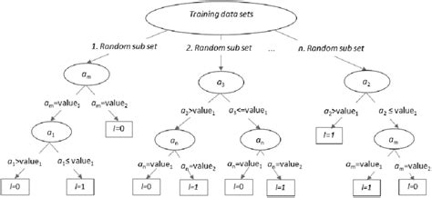schematics of the random forest implementation download scientific