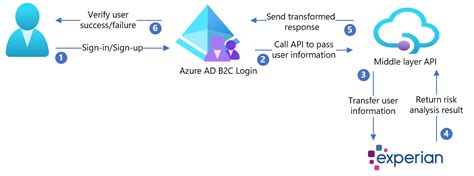 tutorial para configurar azure active directory b2c con experian