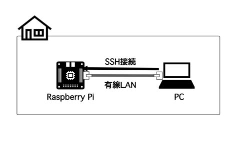 raspberry piに遠隔から安全にアクセス soracom ソラコム iot diy レシピ