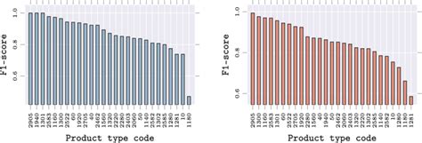 F1 Scores From The Proposed Baseline Model On The Test Sets From Phase