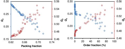 Bond Orientational Order Q 4 And Q 6 As Functions Of A Packing