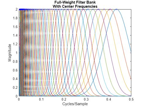 Continuous Wavelet Transform Cwt Layer Matlab Mathworks 한국